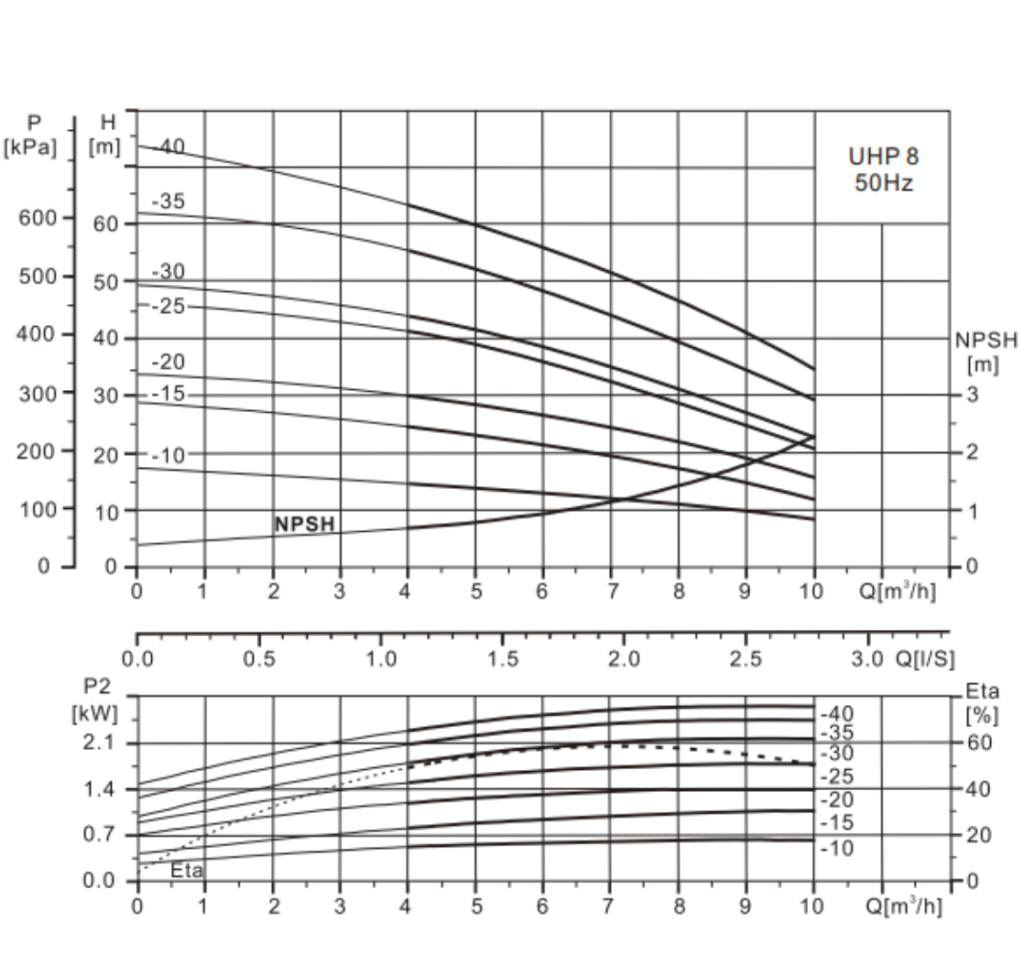 MULTISTAGE PUMP HORIZONTAL UHP SERIES - Sunwins Power (M) Sdn Bhd